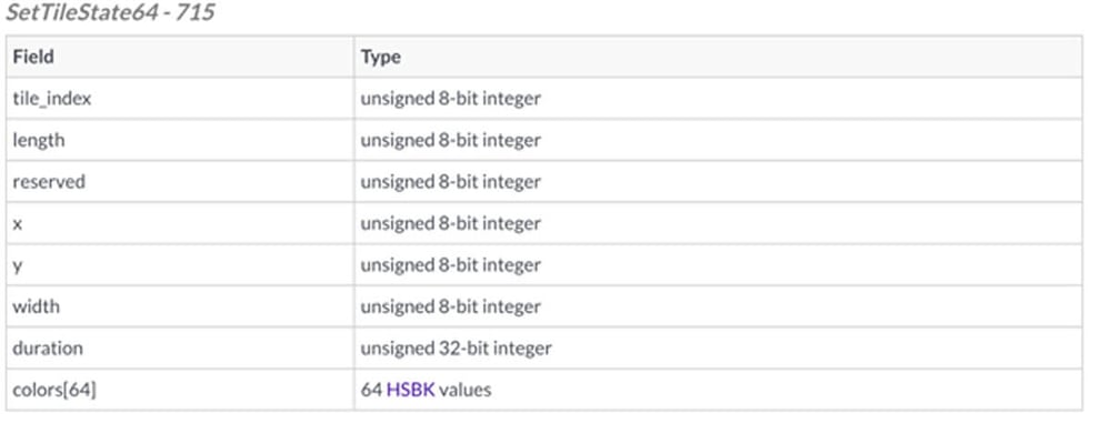 How To Use UDP and Edge To Control LIFX Tiles for a Smart Office PoC